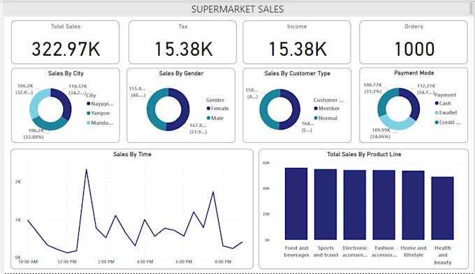 Generate power bi reports by Bindumadhavif | Fiverr
