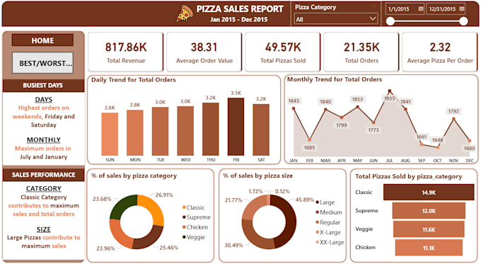 Create interactive power bi dashboards and business reports by Analyst ...
