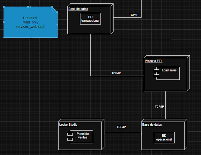Build robust data pipelines using python and sql by Fabl2804 | Fiverr