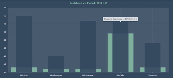 Create data visualization graphs using d3 js and angular by ...