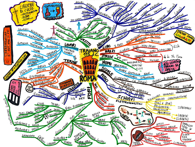Beautiful mind map for your life and business, only handcraft by Ny32_x ...