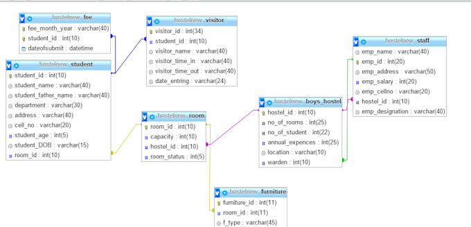 Write sql queries or design database project by Atiqsamtia | Fiverr Write sql queries or design database project by Atiqsamtia | Fiverr
