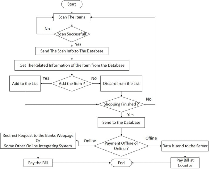 Creat Flow Chart Or Uml Diagram For Given Scenario By Sciencesimpact Fiverr 