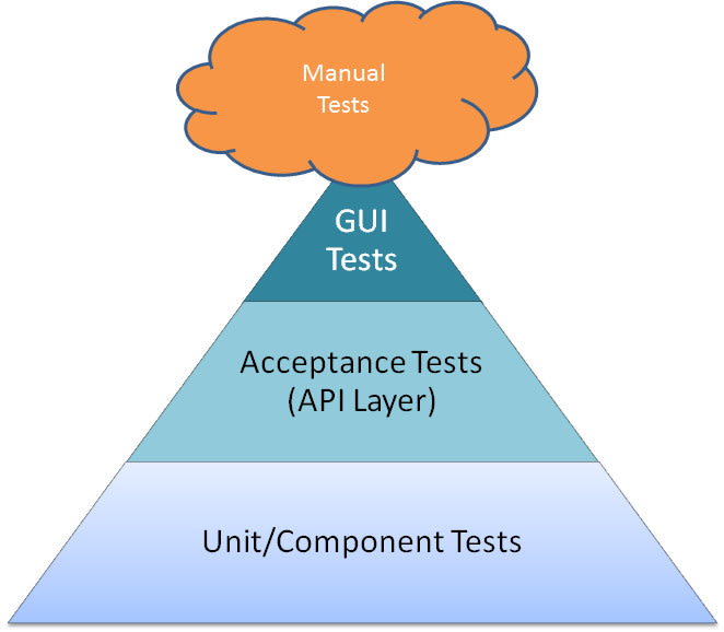 Help You Develop A Automation Framework By Vjagannath Fiverr