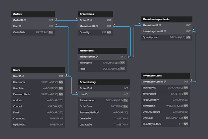 Write sql build database models schema design erd diagrams by ...