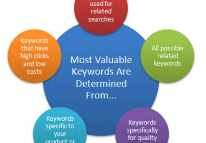 Analyze your given keyword and pick the 5 best keywords out of it by ...