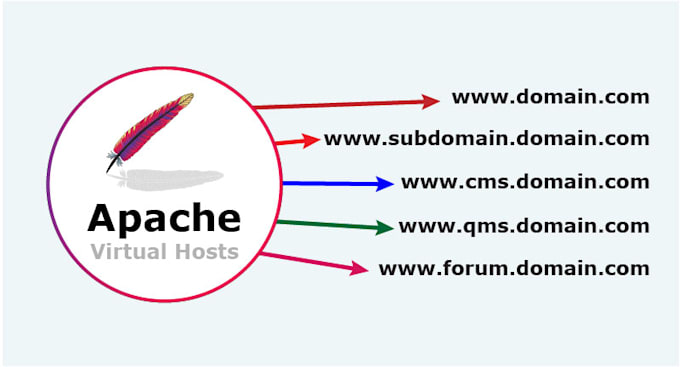 Create Custom Apache Vhost Configuration By Pits2012 Fiverr