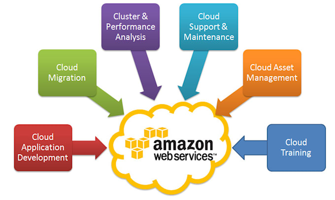 Setup amazon ec2, ses, s3, route 53 and more by Amazonservices | Fiverr