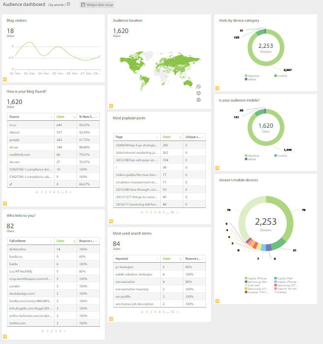 Create a datadeck google analytics dashboard by Datartemis | Fiverr
