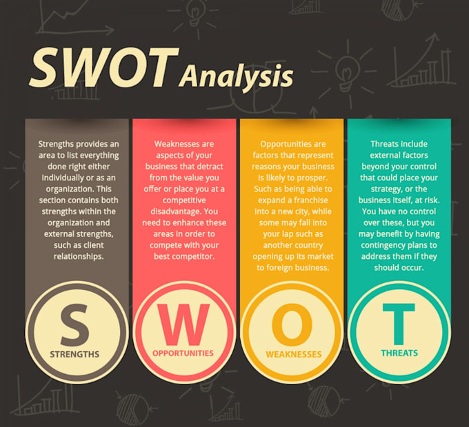 Perform swot analysis for your business by Imran6399 | Fiverr