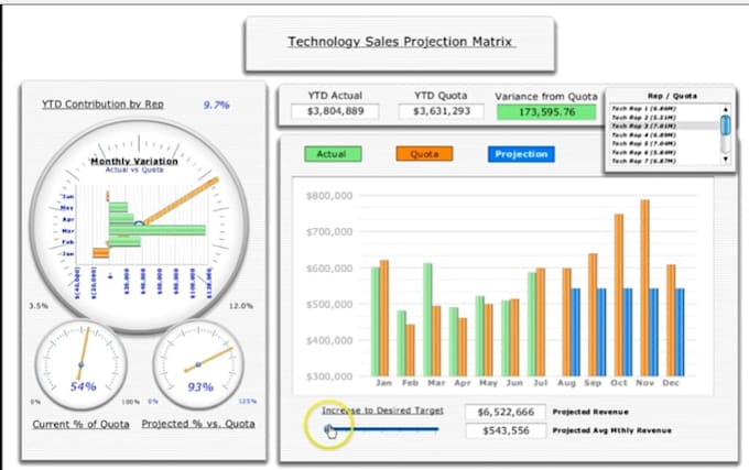 Design and create animated, interactive dashboards by Johnpurvis | Fiverr