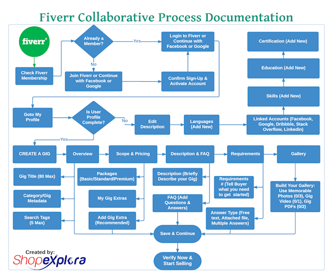 Create professional flowchart or diagram by Jorodk | Fiverr