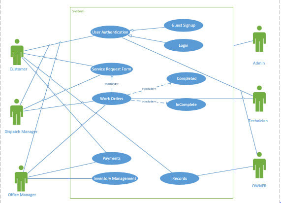 Create the uml class, activity, sequence diagrams of project by ...