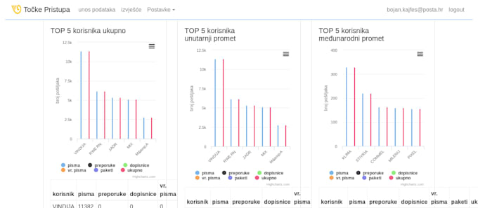 Create database web application in php by Bojankajfes | Fiverr