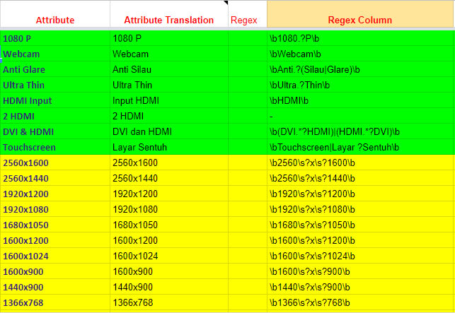 Write a regular expression or regex pattern by Maulidiansyah | Fiverr