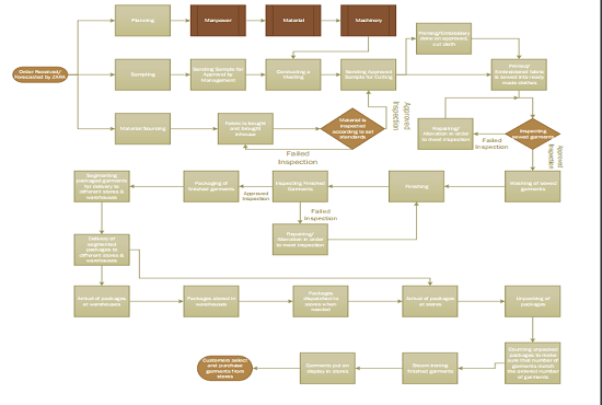 Create process flow diagrams of businesses using microsoft visio by ... Create process flow diagrams of businesses using microsoft visio by ...