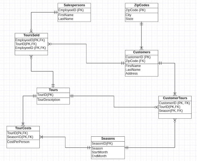 Draw dfd, er, flowchart or any uml diagram by Mungaipk | Fiverr