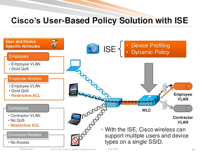 Design configure manage cisco wlc and aps on an hourly basis by Ruben1m ...