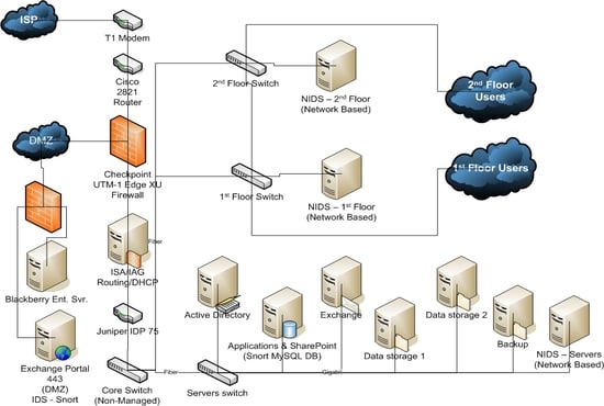 Make your networking diagram in edraw by Abdulbasit635 | Fiverr