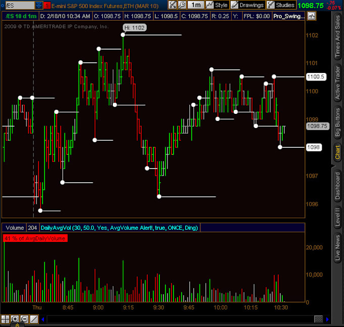 Create your study or strategy in thinkscript code by Investorysavy | Fiverr
