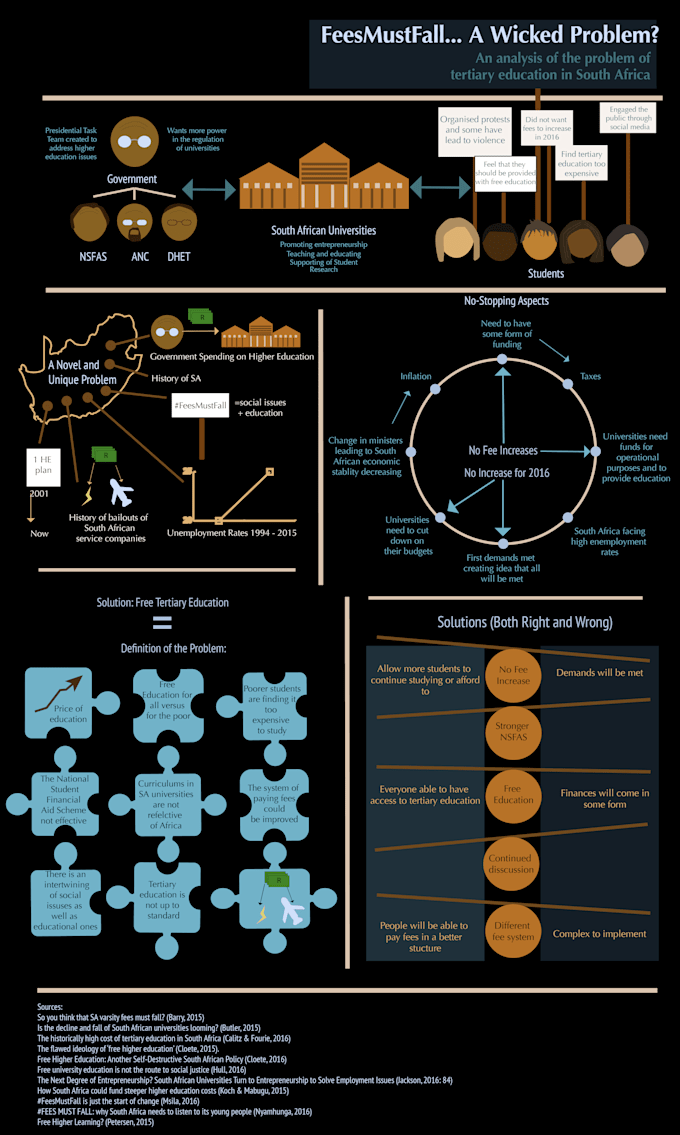 Design informative and interesting infographics by Anisshagovind | Fiverr