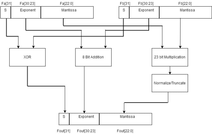 Code Teach And Develop Fpga Projects Using Verilog And Vhdl By Muneebabrar71 Fiverr