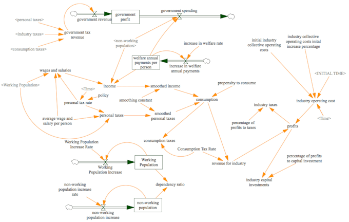 Create system dynamic models using vensim by Felipeharo80 | Fiverr