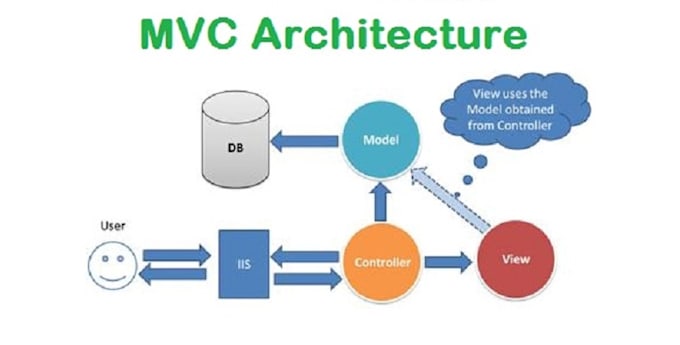 Develop Asp Net Mvc Application By Pandeydhirendra Fiverr 4159