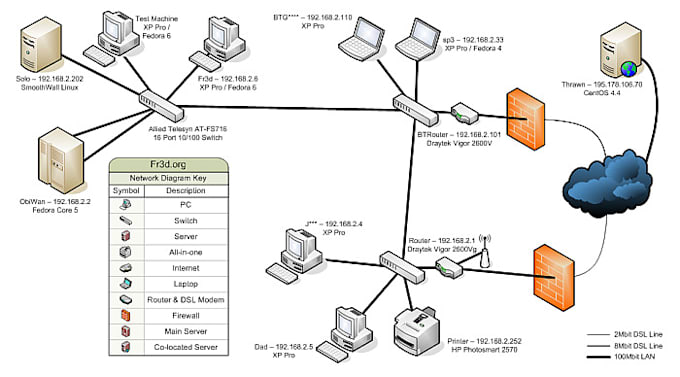 Create a solution network architecture diagram using visio by ...