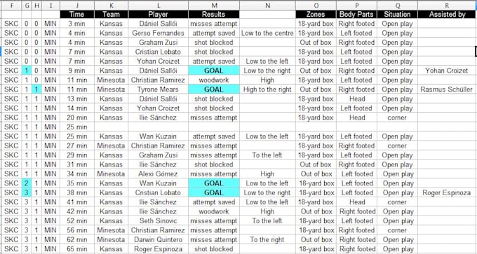 Statistics, analysis football,soccer world cup 2018 into excel by ...