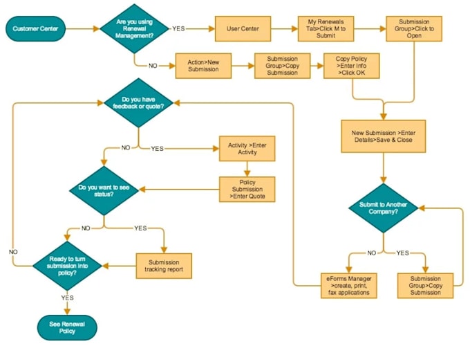 Draw impressive flowcharts, diagrams using microsoft visio by ...