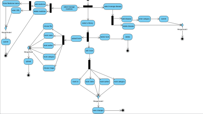 Create uml diagram dfd,usecase,activity,class,sequence etc by ... Create uml diagram dfd,usecase,activity,class,sequence etc by ...