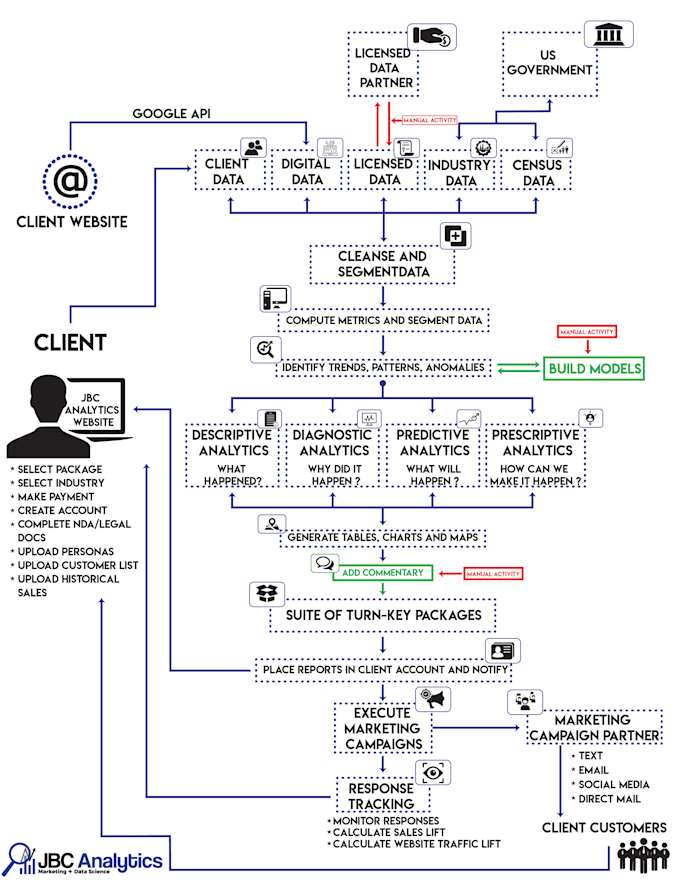 Make outstanding flow chart infographic by Ali_mohsin4924 | Fiverr