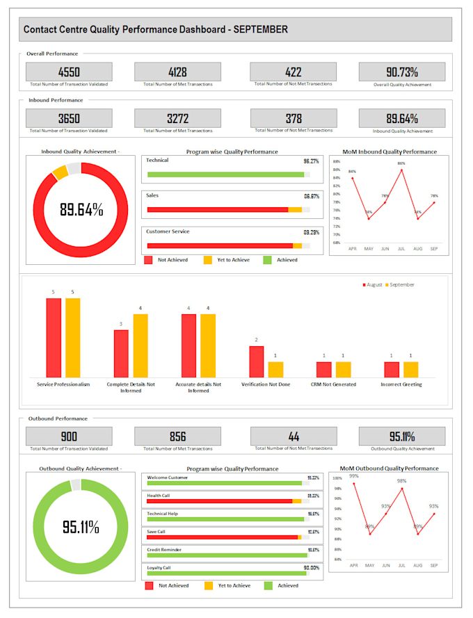 Design attractive excel dashboard by Irshadjm