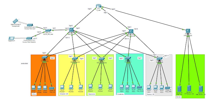 Create and solve your gns3 packet tracer network lab by Mnmallik7 | Fiverr