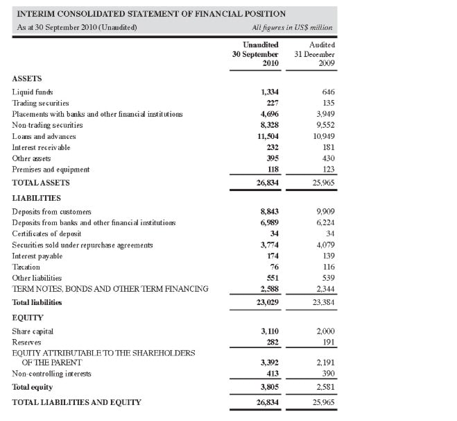Prepare statement of comprehensive income and financial position by ...
