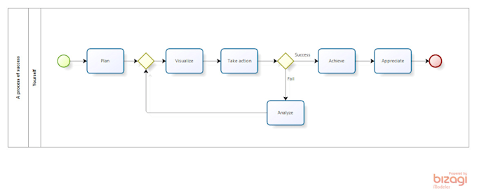 Visualize your business process with bpmn by Dzenrei | Fiverr