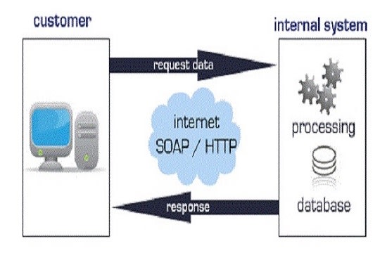 Create and consume soap and restful web services by Azeem4220 | Fiverr Create and consume soap and restful web services by Azeem4220 | Fiverr