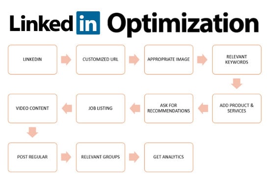 Create optimized seo linkedin and qr code resume by Sir_fahad_amir | Fiverr