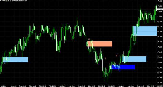 Give you a high win rate trading setups detector, ftr and ftb by Josker ...