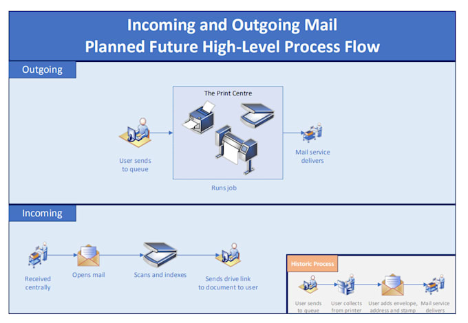 Map and improve your process by Jcb_consultancy | Fiverr