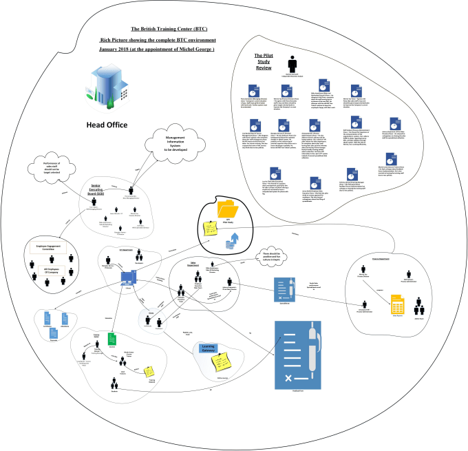 Create professional rich picture mind map and diagrams by Arjumandsh ...