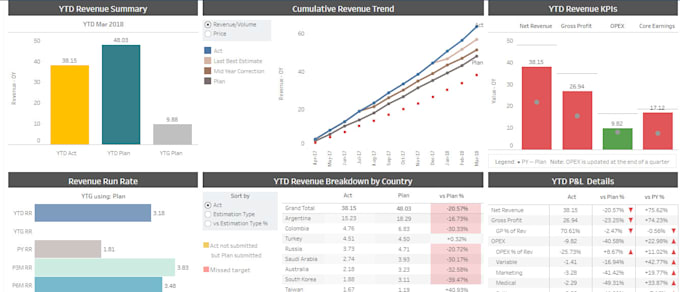 Create charts, graphs, and insightful dashboard using tableau,vba,power ... Create charts, graphs, and insightful dashboard using tableau,vba,power ...