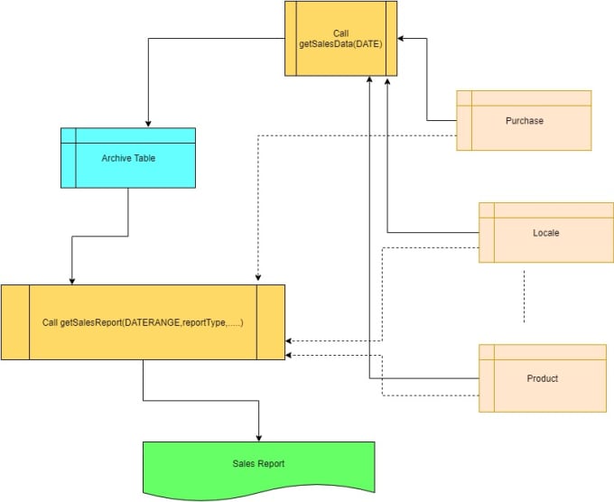Do mysql views,procedures ,function, trigger, events, cursor by Durgesh ... Do mysql views,procedures ,function, trigger, events, cursor by Durgesh ...