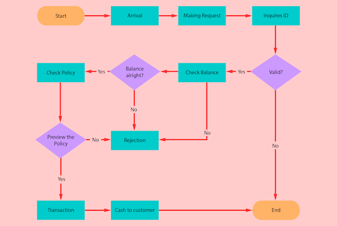 Do professional process flow diagrams, charts, timelines by ...