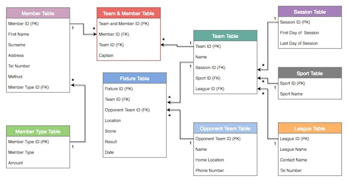 Design erd and database using mysql and oracle by Fahadislam233 | Fiverr Design erd and database using mysql and oracle by Fahadislam233 | Fiverr