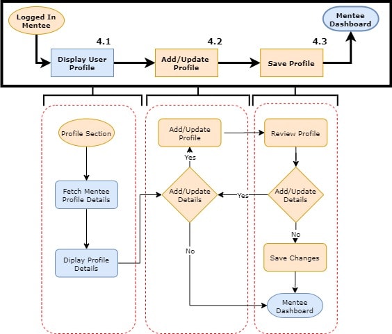Create a flowchart, wireframe for your requirement by Tusway | Fiverr