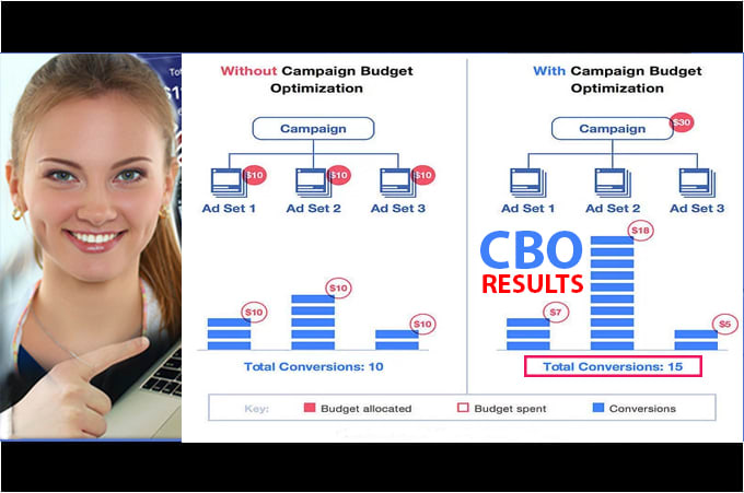Setup facebook cbo campaign with super strategy by Design_pro101 | Fiverr