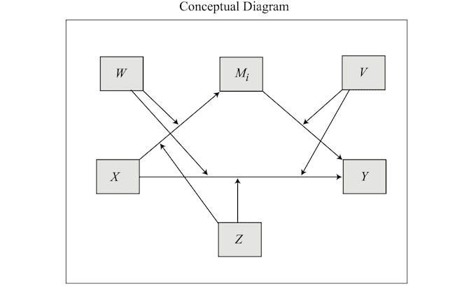 Do data cleaning, visualization, analysis, reporting by r, spss, sas ...