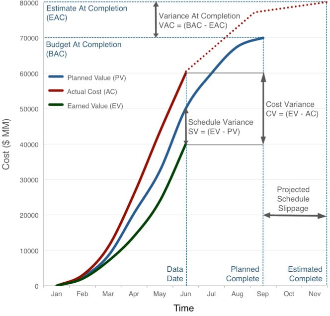 Do primavera p6 planning with resource and cost loading s curves ...
